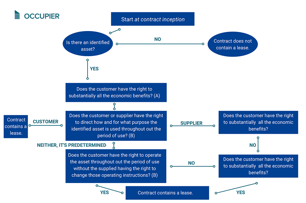4 Steps to Identify a Lease Under ASC 842 - Occupier