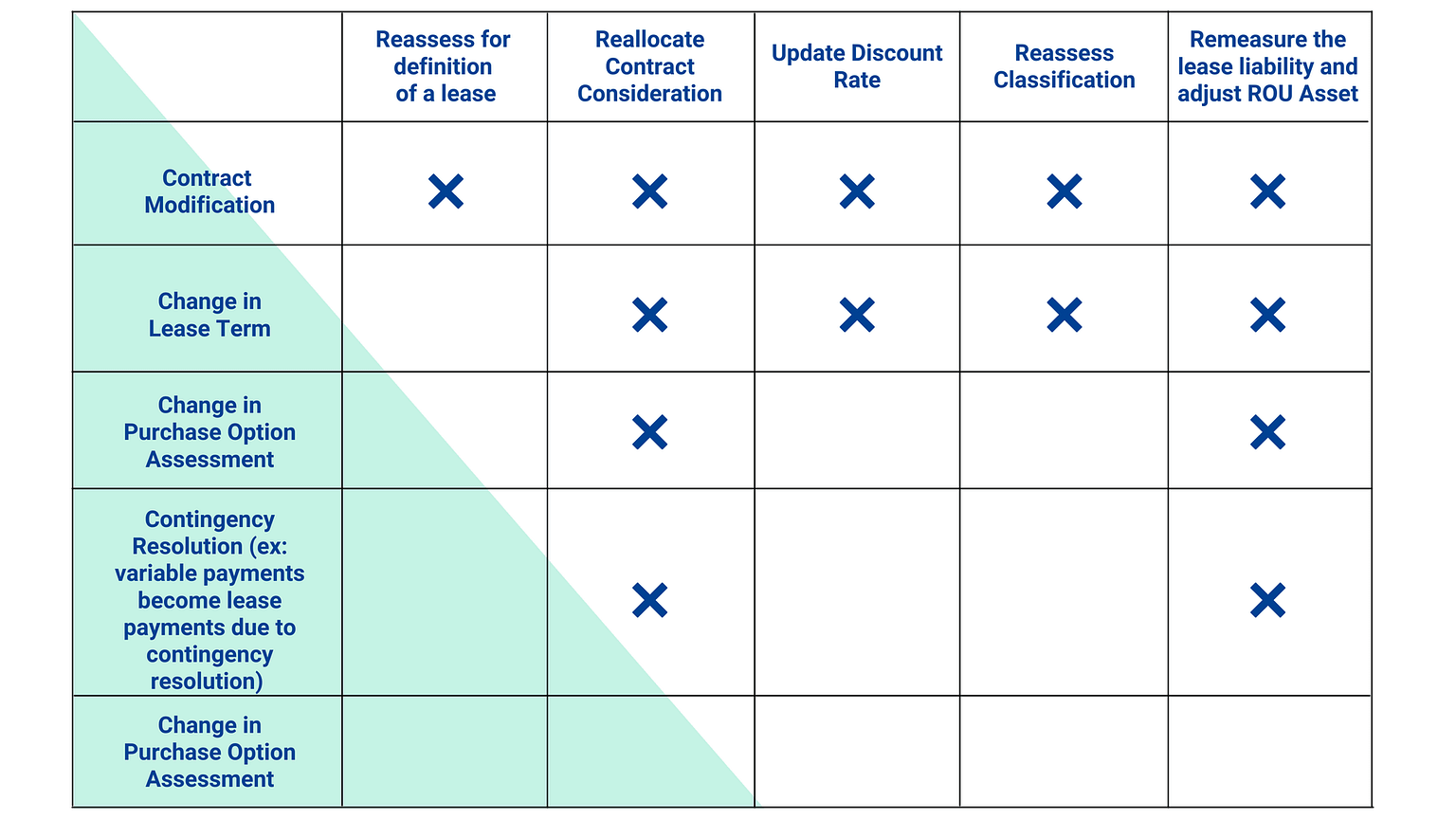 Subsequent Re-Measurement of Leases Under ASC 842 Guidelines - Occupier