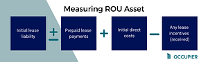 2 Examples of Operating Lease Accounting Under ASC 842 - Occupier