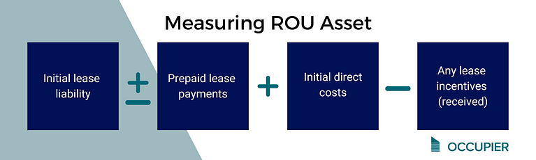 Lease Liabilities: The balance sheet impact - Occupier